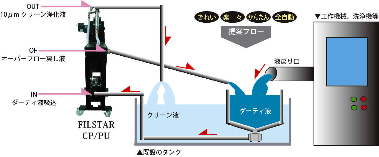 エレメントレス・フィルター FILSTAR | (株)industria | 製品情報
