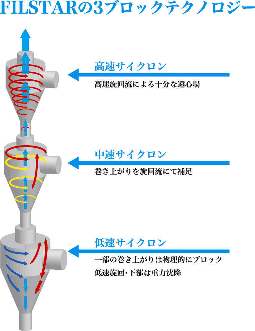 エレメントレス・フィルター FILSTAR | (株)industria | 製品情報